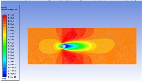 Simulate The Flow Over A Cylinder And Explain The Phenomenon Of Karman