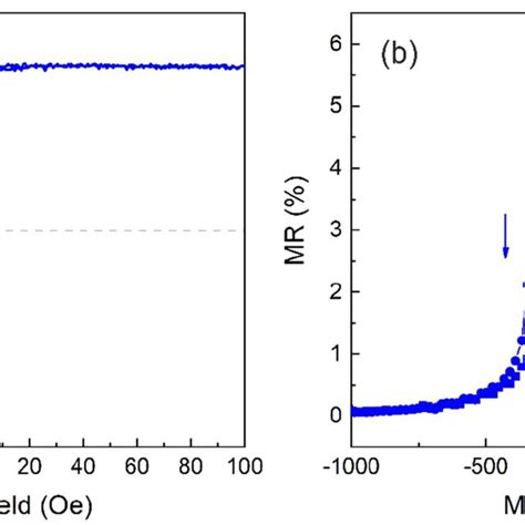 output voltage of gmr sensor for various samples with a one svi and b