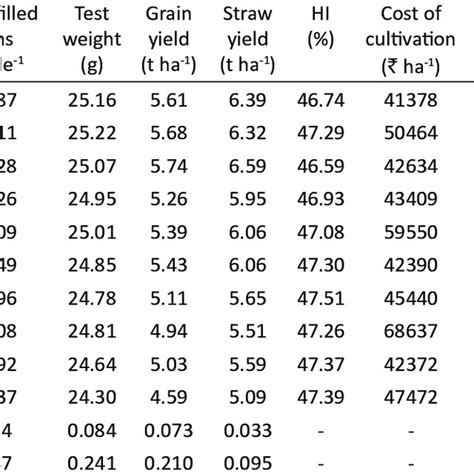 Effect Of Integrated Nutrient Management On Yield Components Yield And