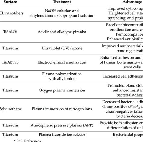 Description Of Different Techniques Used For Surface Modification In Download Scientific