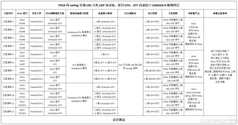 Fpga纯verilog实现10g万兆udp协议栈，使用gth、gty高速接口10gbase R做物理层，提供12套工程源码和技术支持 知乎