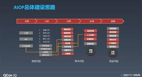 基于apm的智能运维体系在京东物流的落地和实践软件工程付正全infoq精选文章