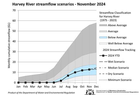 South West Groundwater Rainfall And Streamflow Western Australian