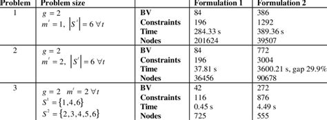 Empirical Formulation Sizes And Solution Information Download Table