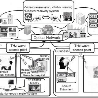 Transmission Rate Versus Transferable Data Size For Various Download Scientific Diagram