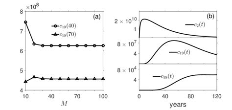 Simulations Of Eq 6 A Effect Of Numerical Truncation We Plot C 10