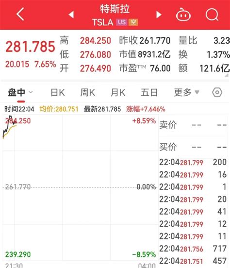 美股动态！新能源汽车股普涨：特斯拉大涨超7，股价创新高！中概指数涨超4，小鹏、理想均涨超6新车车型全球