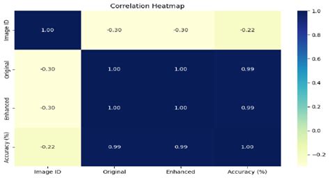 Correlation Map Of Drdn Download Scientific Diagram