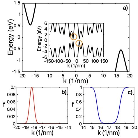 A Band Structure Considered For The Calculations Done In This Work Download Scientific