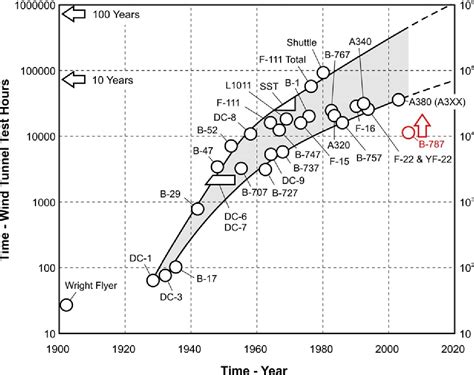 Figure 1 From On Results Accuracy At Two Dimensional Wind Tunnel