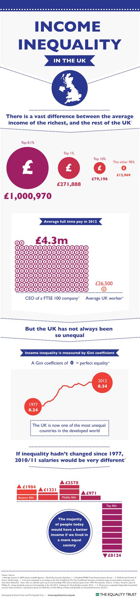 Income Inequality In The Uk Some Infographics