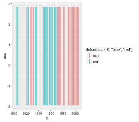 Graph R How Plot Negative And Positive Anomaly For This Data With