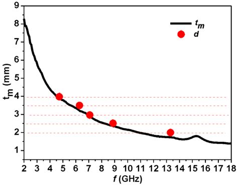 Enhanced Microwave Absorption Properties Of α Fe2o3 Filled Ordered Mesoporous Carbon Nanorods