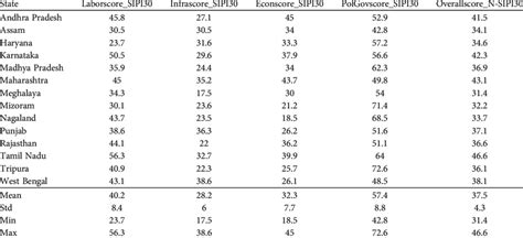 Summary Statistics Of Four Subindicators Of N SIPI30 Scores Download Scientific Diagram