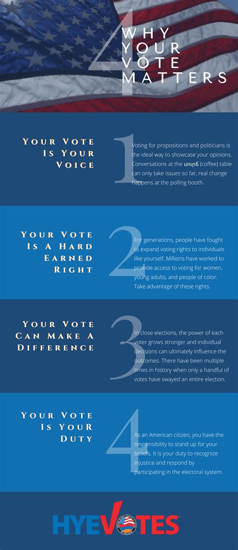 Why Your Vote Matters Hyevotes