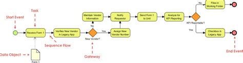Business Process Diagram Example Vendor Management System