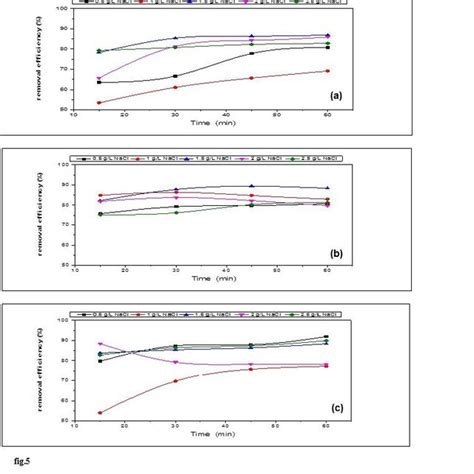 Effect Of Electrolyte Concentration And Ec Time On The Removal