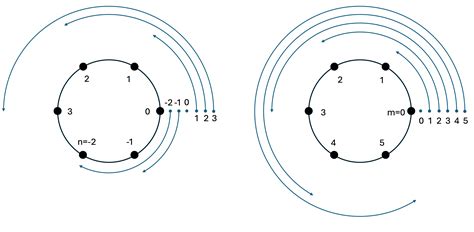 An Introduction To Pseudospectral Methods