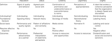 Comparison Of Different Social Evaluation Constructs Download