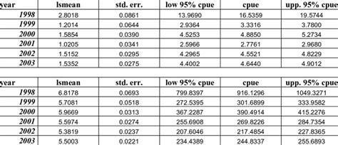 Glm Parameters Standard Errors Relative Abundance Indices And Download Table