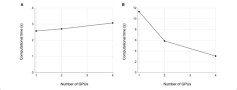 Weak And Strong Properties A Weak Scaling Each Gpu Simulates The