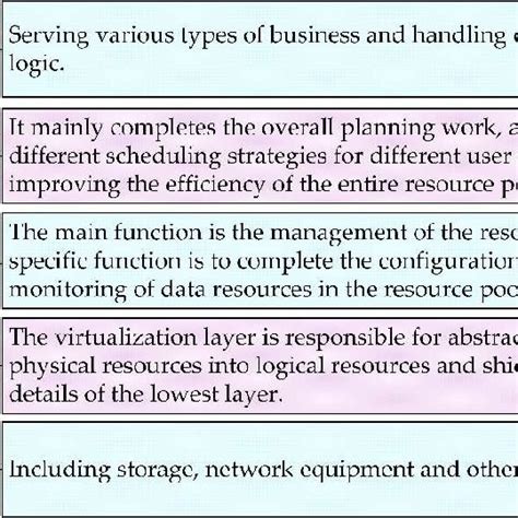 Iot Data Collection Process Download Scientific Diagram