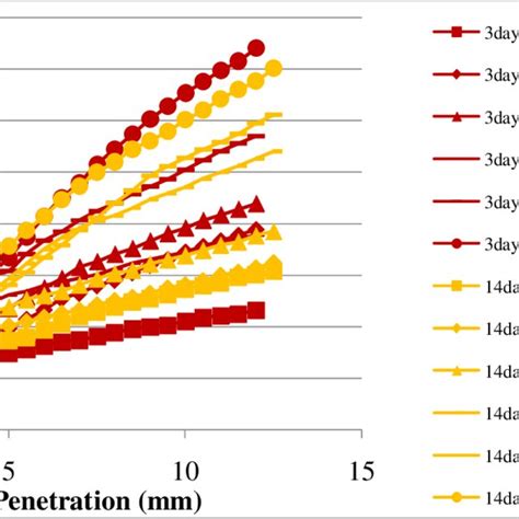 Load Penetration Curves For Soil Sample With Optimized NH 4 Cl And Download Scientific Diagram