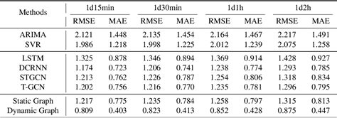 Table 2 From Dynamic Graph Convolutional Network For Long Term Traffic Flow Prediction With