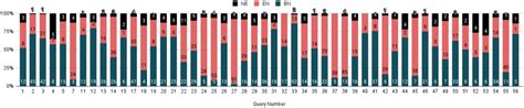 Percentage Of Word Tags In Each Query Download Scientific Diagram