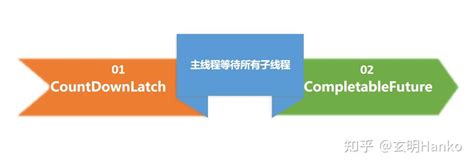 当异步任务汇聚你该如何选择CountDownLatch 与 CompletableFuture 对比 知乎