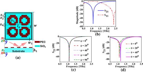 A Structure Of Fss 1 Unit Cell B Its Transmission And Reflection