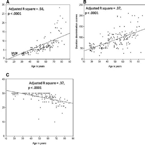 The Mean Gap Detection Thresholds A Duration Discrimination