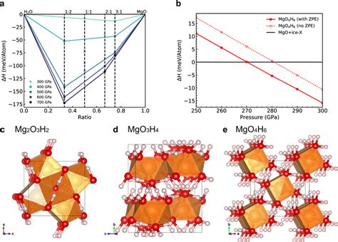 Formation Enthalpy And Crystal Structure Of MgOH2O Compounds A Convex