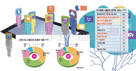 Lte 멀티미디어 통신환경 새바람