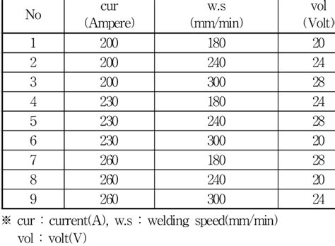 Orthogonal Array Of Experiments For A Given Position Download Table