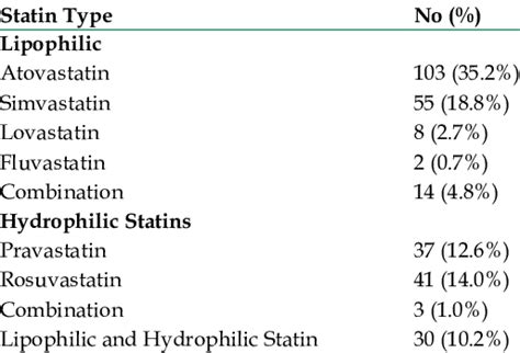 Frequency And Percentage Of Statin Use By Statin Type Among Patients Download Table
