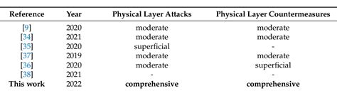 Table 1 From Lorawan Physical Layer Based Attacks And Countermeasures