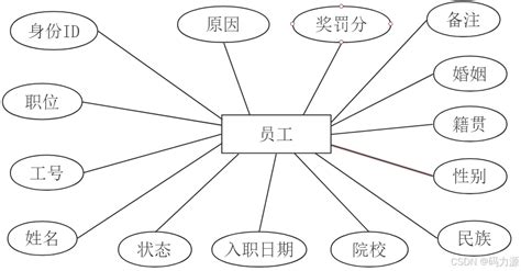 【毕设推荐】基于java的公司人事员工培训管理系统设计与实现【源码论文】人培养方案管理系统java Csdn博客