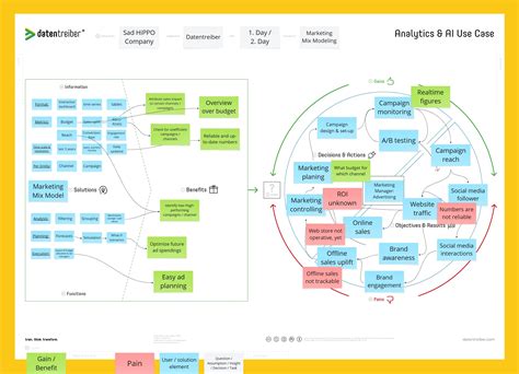 Analytics AI Use Case Canvas Template Miroverse