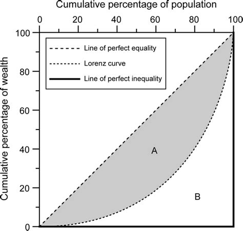 Schematic Diagram Illustrating The Geometric Definition Of The Gini Download Scientific Diagram