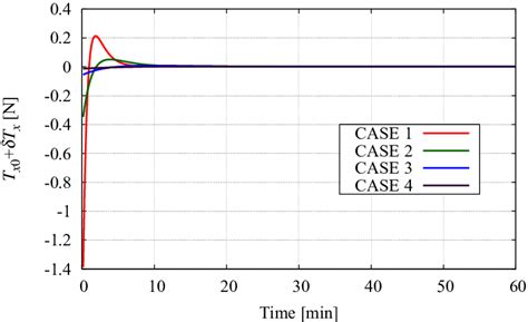 Time Histories Of Thrust Along The X Axis Download Scientific Diagram