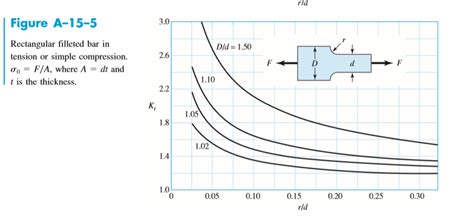 Solved Rld Figure A 15 5 3 0 Rectangular Filleted Bar In