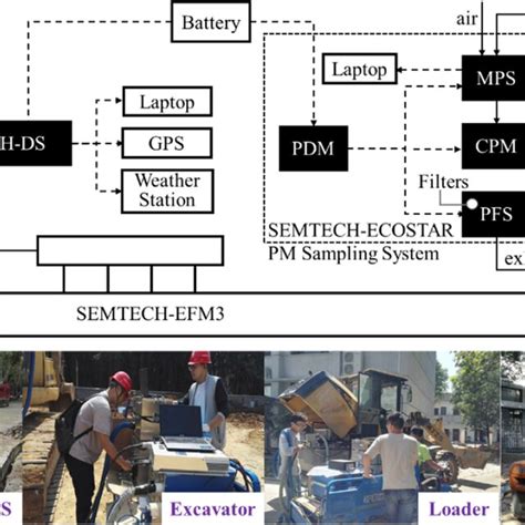 Schematic Of Real World Emission Analysis System Based On Pems For Nrcm