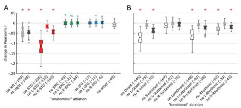 Ablation Analysis On Linear Decoding Models We Performed