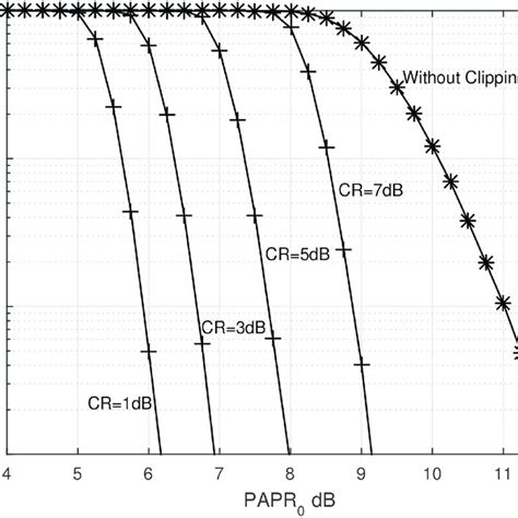 ccdf of clipping papr reduction technique download scientific diagram