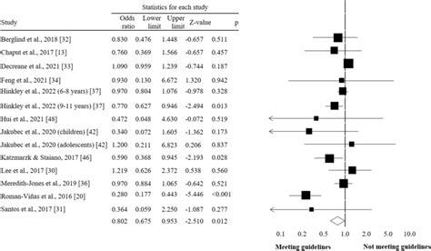 Forest Plot Of 24 H Movement Guidelines Compliance And Overweight And