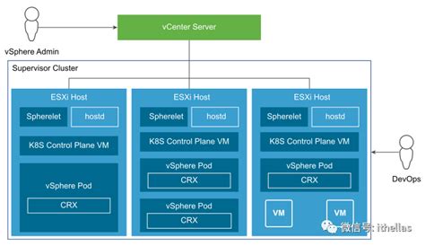 无处不在的K8S vSphere with Kubernetes 墨天轮