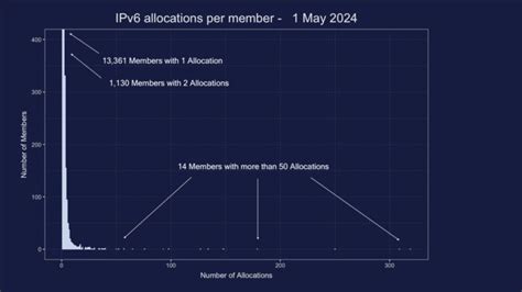 Fastnetmon On Linkedin Ipv6 Internetprotocol Networking