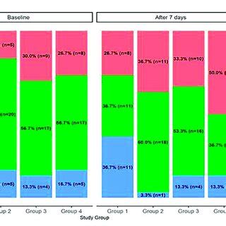 Stacked Bar Plot Presenting The Number Percentage Of Patients Download Scientific Diagram