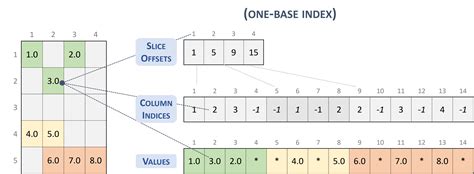 Sparse Matrix Formats Nvpl Sparse